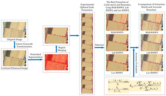 A Watershed-Segmentation-Based Improved Algorithm for Extracting ...