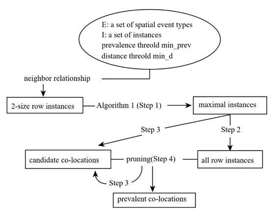 Maximal Instance Algorithm for Fast Mining of Spatial Co-Location Patterns