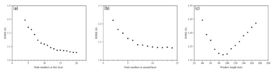 Remote Sensing Special Issue Land Surface Temperature Estimation Using Remote Sensing