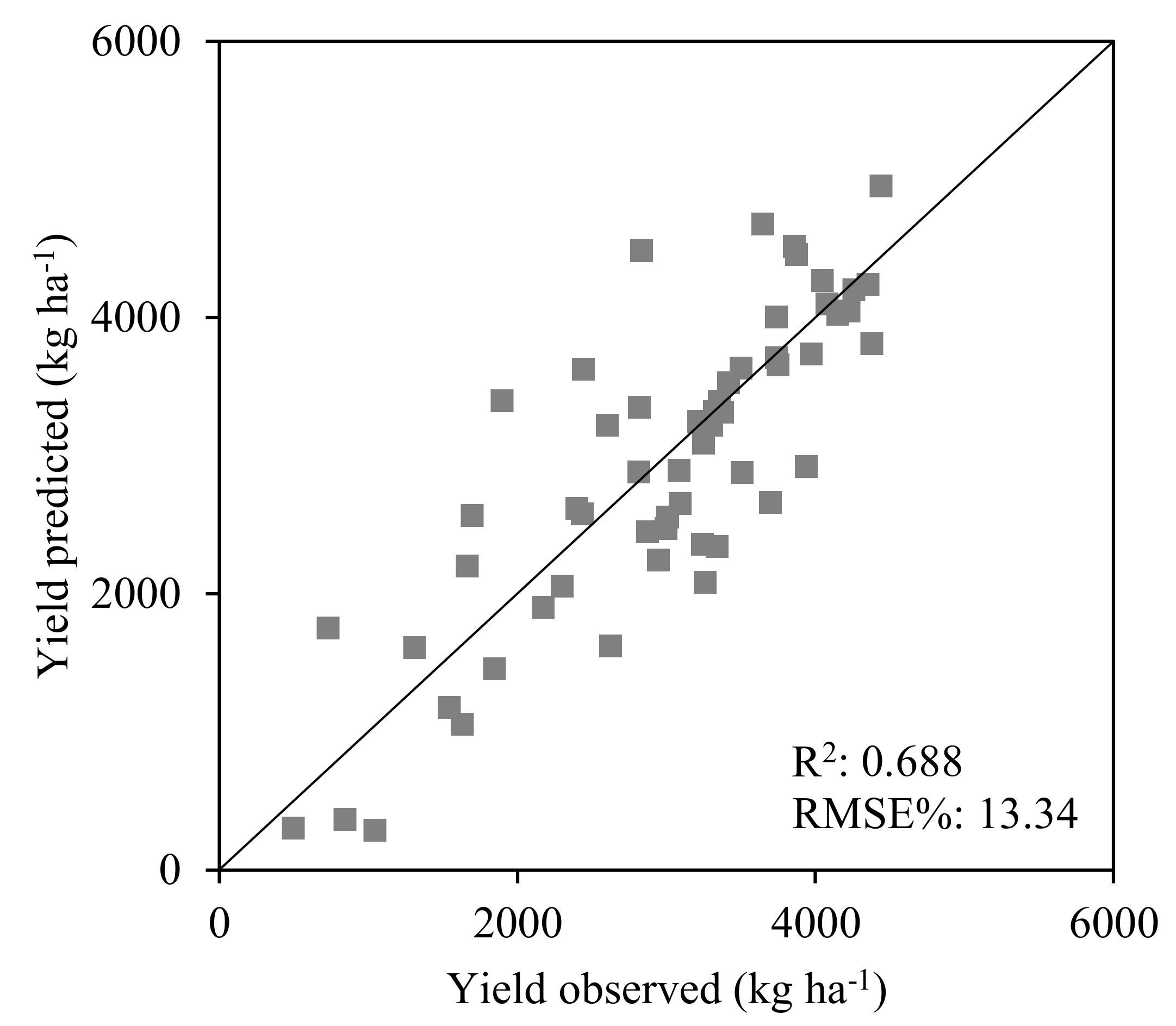 Yield Prediction in Soybean Crop Grown under Different Levels of Water ...