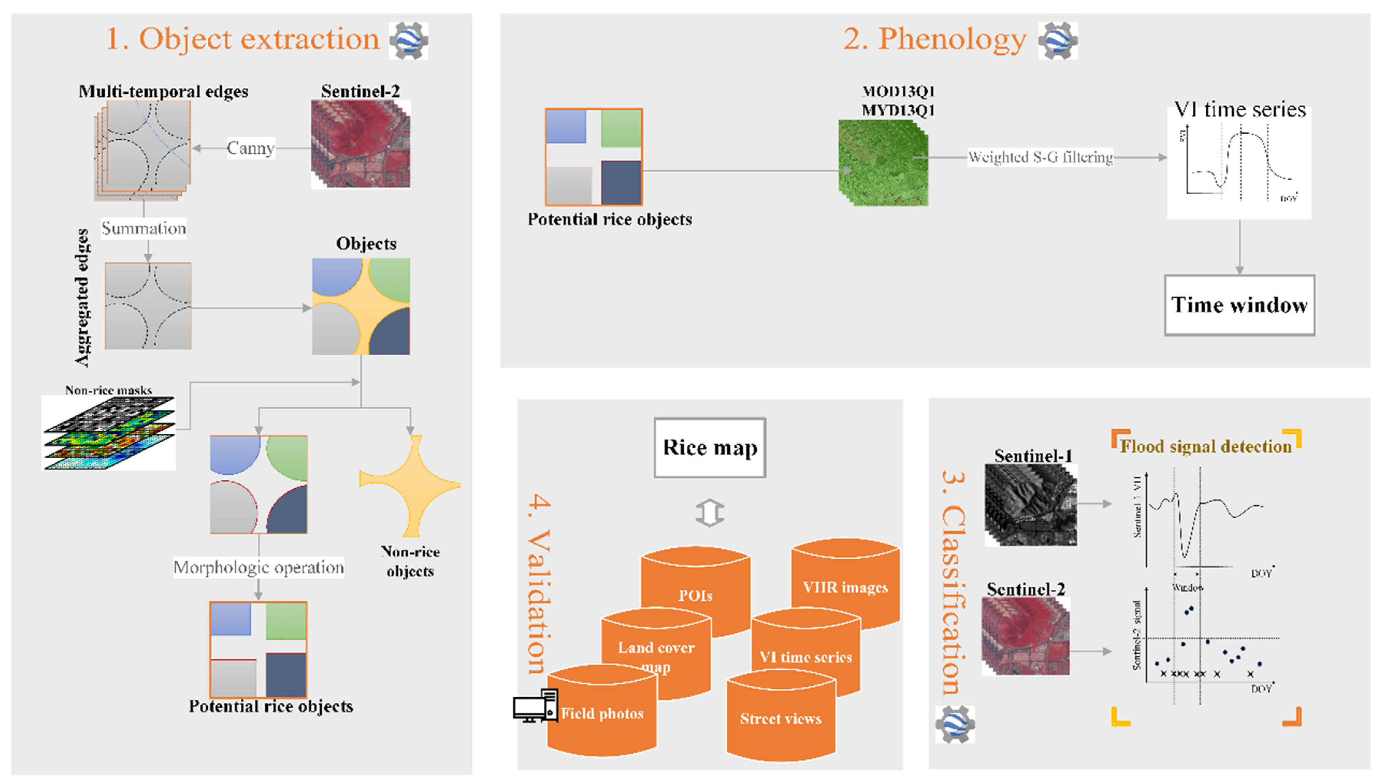 Mapping Paddy Rice With Sentinel 12 And Phenology Object Based Algorithm—a Implementation In