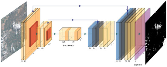 Benchmarking Deep Learning Models for Cloud Detection in Landsat-8 and ...