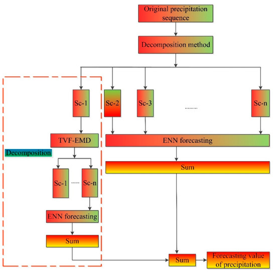 Performance Comparison of Machine Learning Models for Annual ...