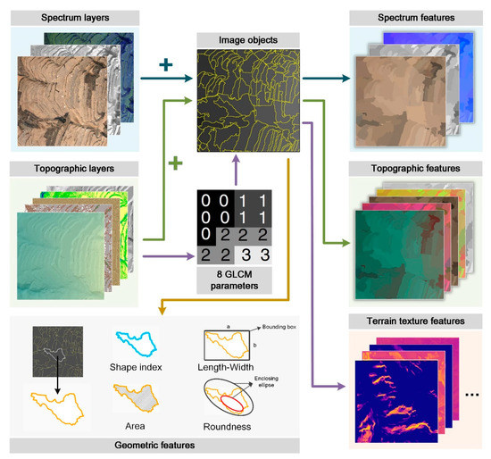 Evaluation of Three Different Machine Learning Methods for Object-Based ...