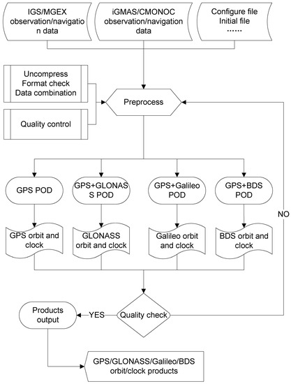 Accuracy Analysis of GNSS Hourly Ultra-Rapid Orbit and Clock Products ...