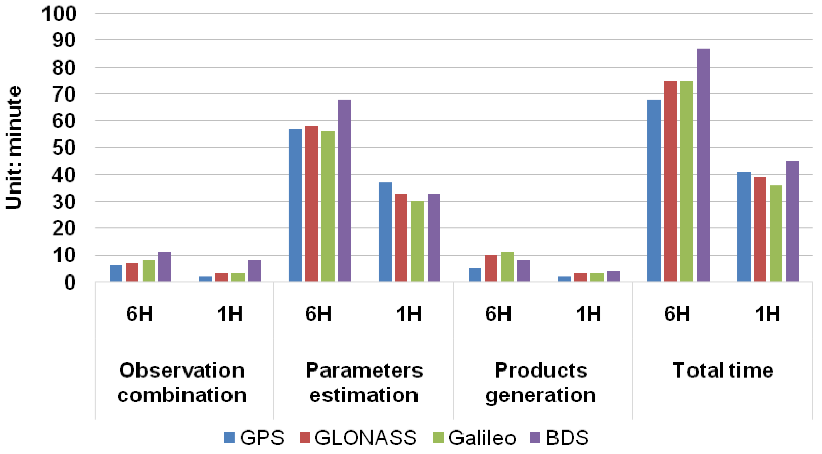 Accuracy Analysis of GNSS Hourly Ultra-Rapid Orbit and Clock Products ...