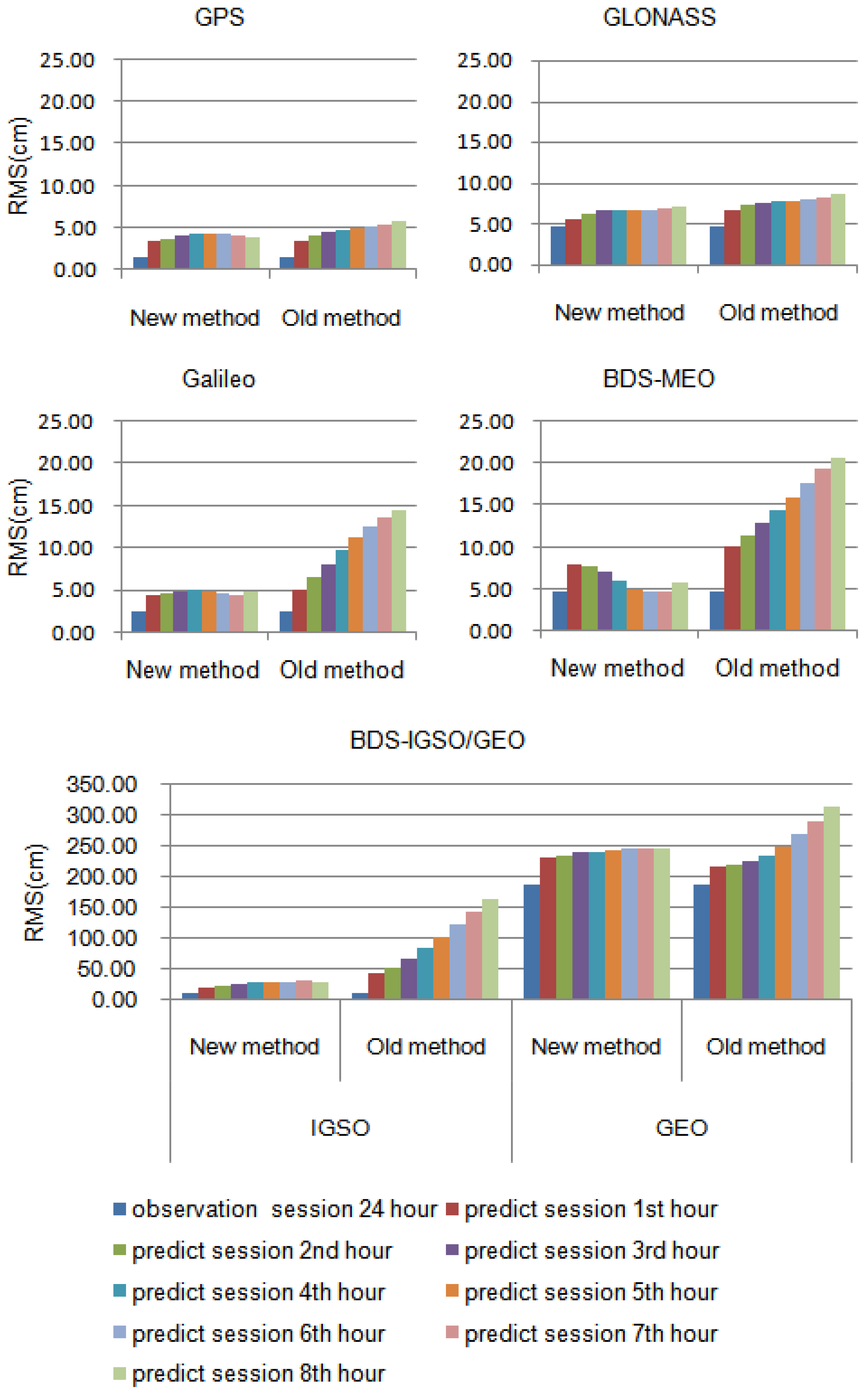 Accuracy Analysis of GNSS Hourly Ultra-Rapid Orbit and Clock Products ...