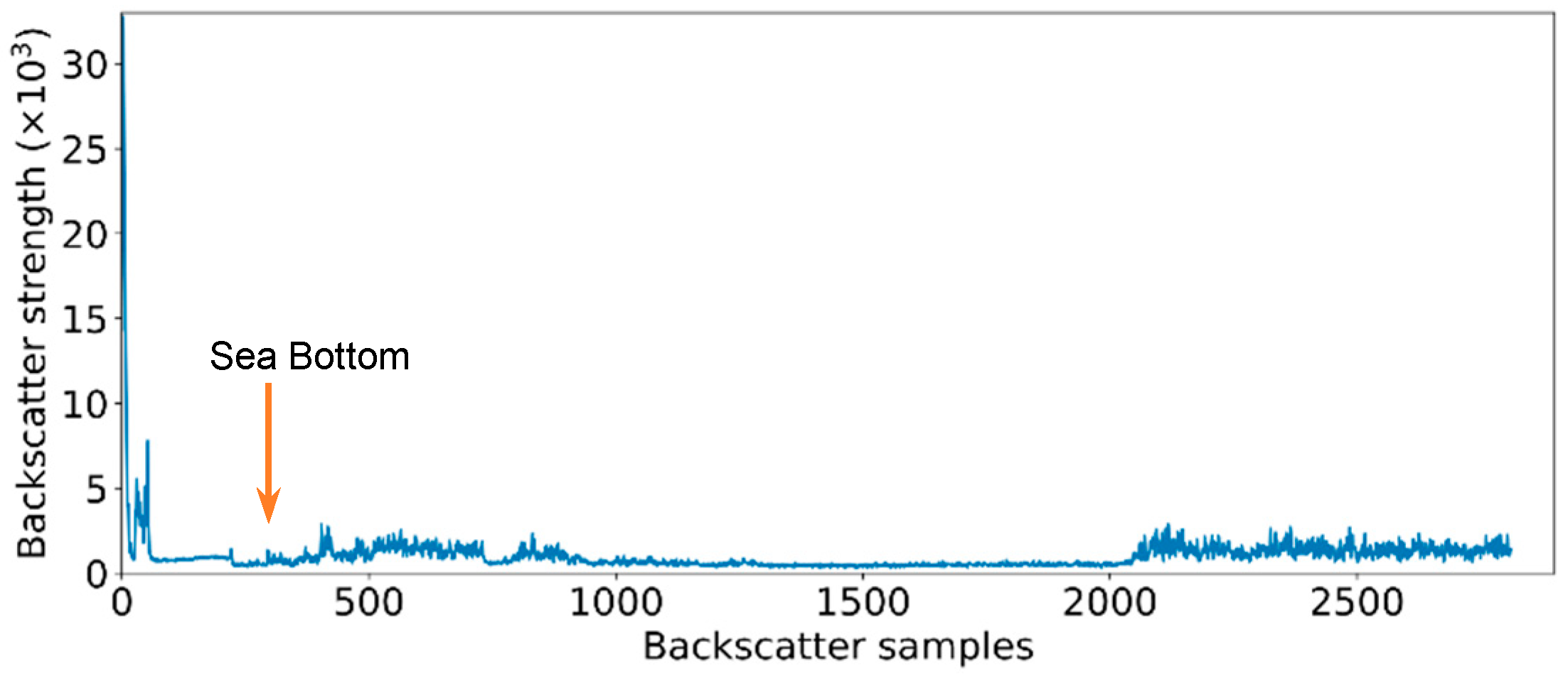 Remote Sensing | Free Full-Text | Bottom Detection from Backscatter Data of Conventional Side ...