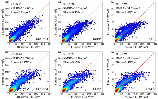GBRT-Based Estimation of Terrestrial Latent Heat Flux in the Haihe ...