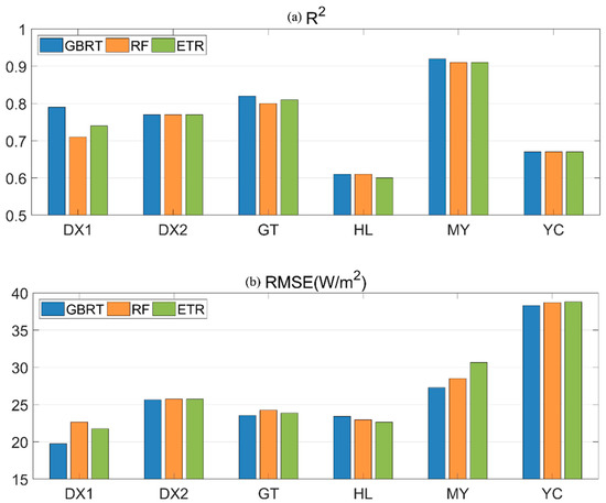 GBRT-Based Estimation of Terrestrial Latent Heat Flux in the Haihe ...