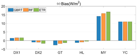 GBRT-Based Estimation of Terrestrial Latent Heat Flux in the Haihe ...