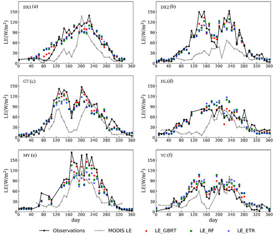 GBRT-Based Estimation of Terrestrial Latent Heat Flux in the Haihe ...