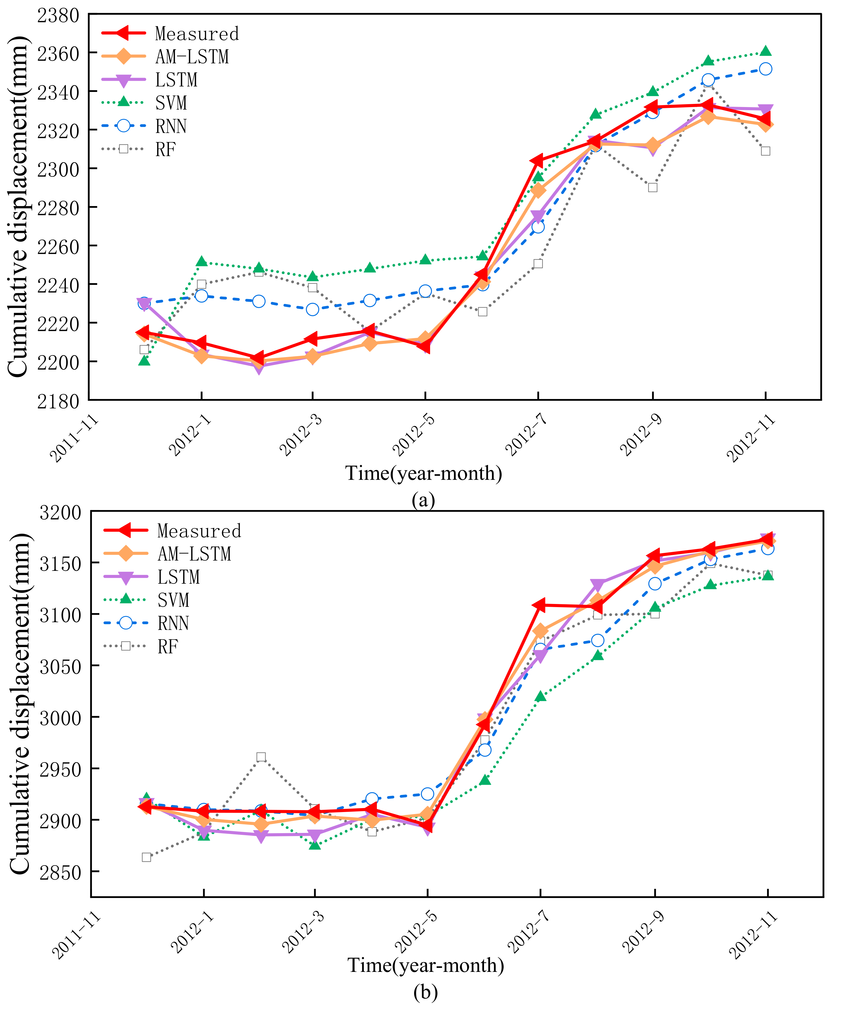 Remote Sensing Free Full Text Landslide Deformation Prediction Based On A Gnss Time Series