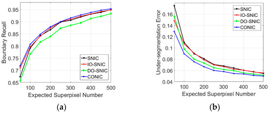 CONIC: Contour Optimized Non-Iterative Clustering Superpixel Segmentation