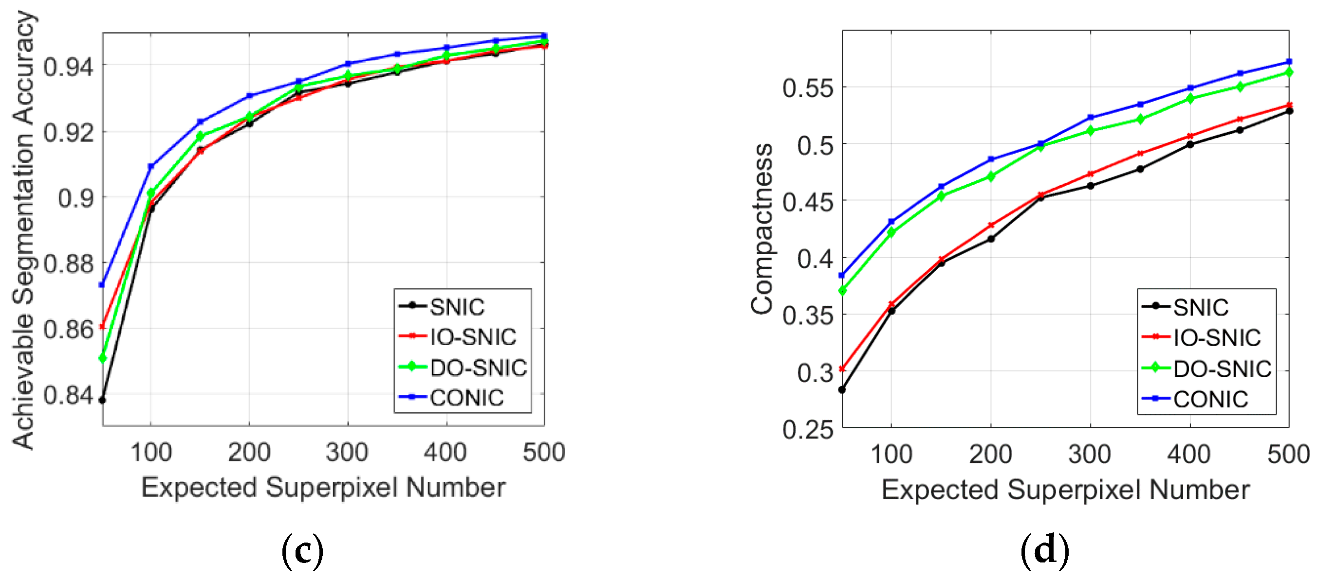 CONIC: Contour Optimized Non-Iterative Clustering Superpixel Segmentation