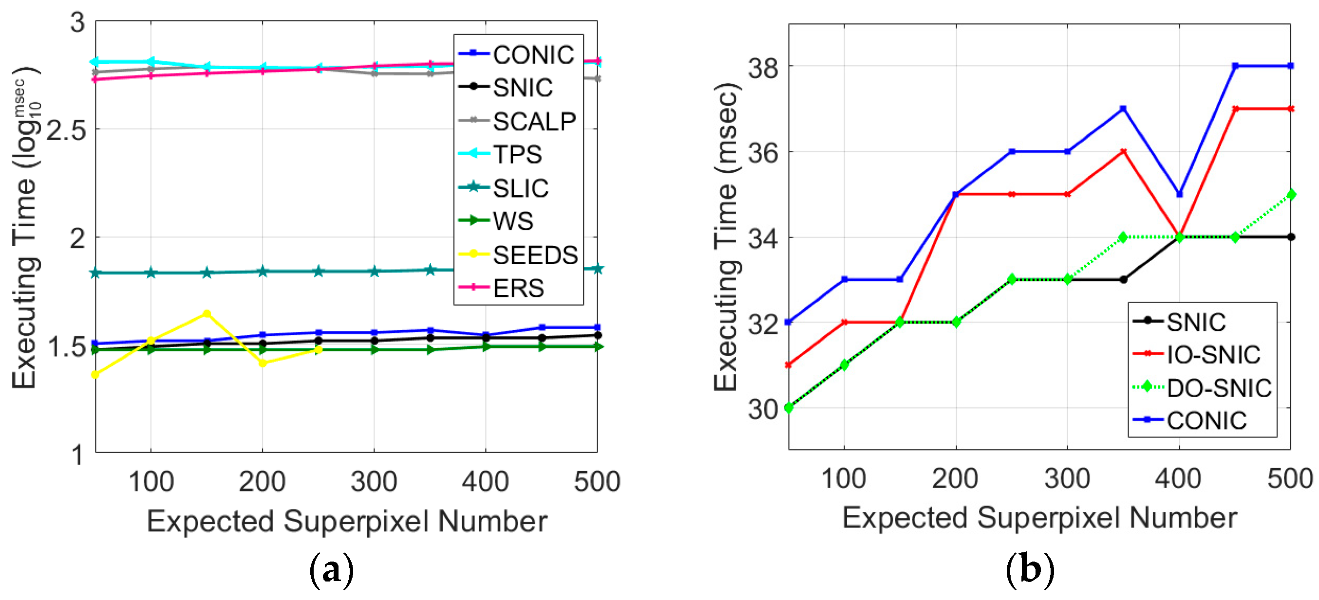 CONIC: Contour Optimized Non-Iterative Clustering Superpixel Segmentation