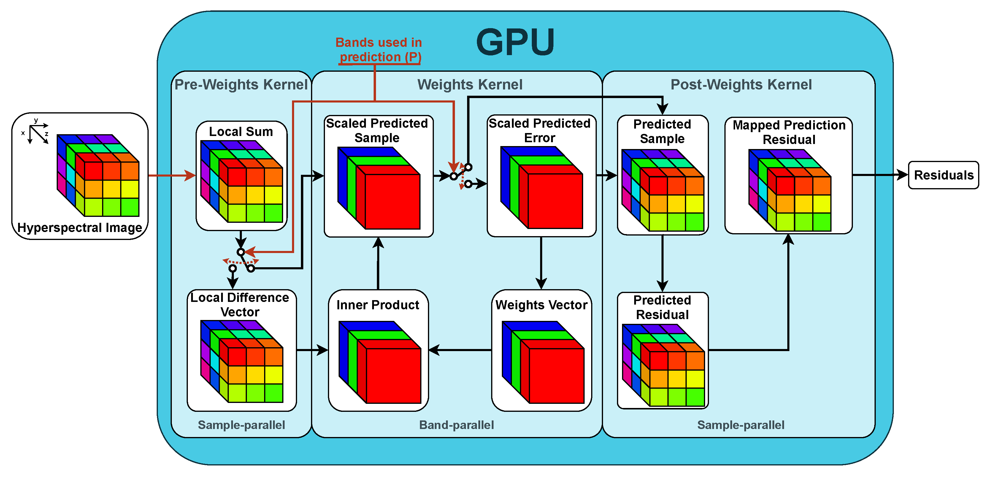 Remote Sensing | Free Full-Text | Hyperspectral Parallel Image Compression on Edge GPUs