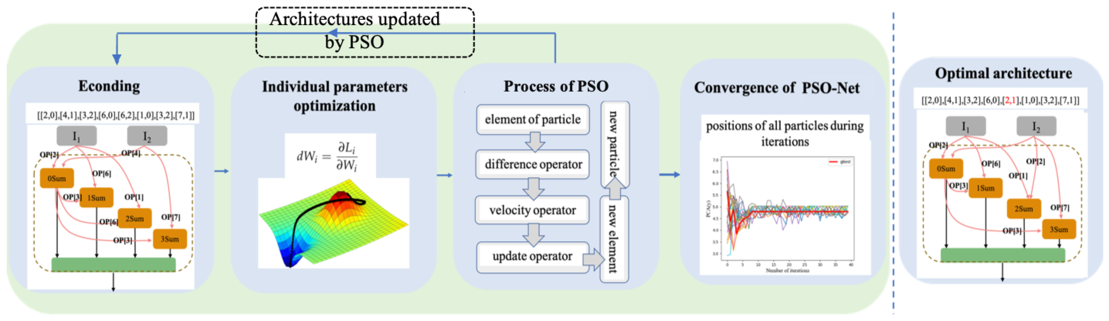 Remote Sensing Free Full Text Continuous Particle Swarm Optimization Based Deep Learning 0205