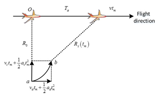 An Efficient Method for Ground Maneuvering Target Refocusing and Motion Parameter Estimation ...