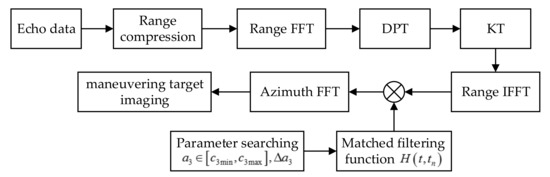 An Efficient Method for Ground Maneuvering Target Refocusing and Motion Parameter Estimation ...