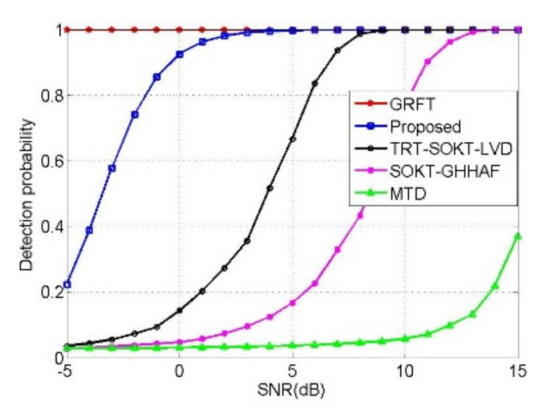 An Efficient Method for Ground Maneuvering Target Refocusing and Motion Parameter Estimation ...