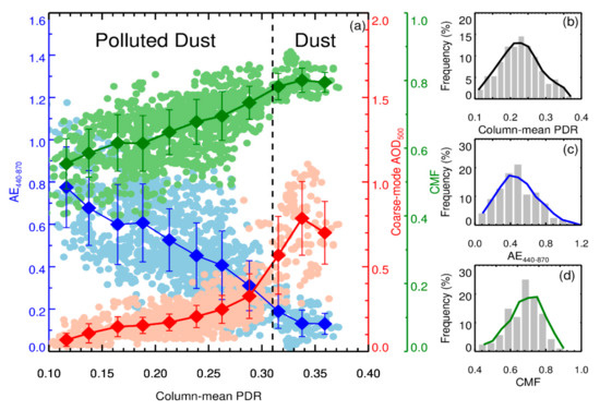 Profiling Dust Mass Concentration in Northwest China Using a Joint ...