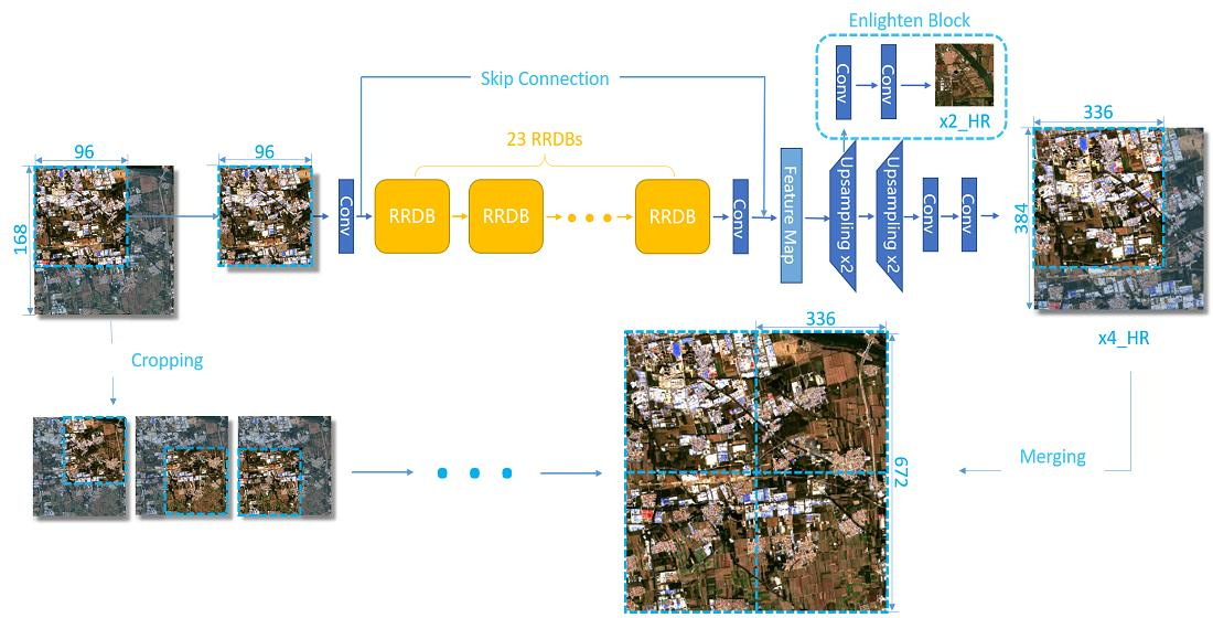 Remote Sensing | Free Full-Text | Enlighten-GAN for Super Resolution Reconstruction in Mid ...