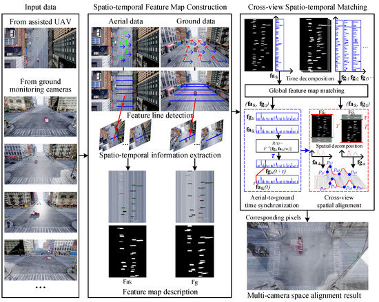 Remote Sensing | Free Full-Text | UAV-Assisted Wide Area Multi-Camera Space Alignment Based on ...