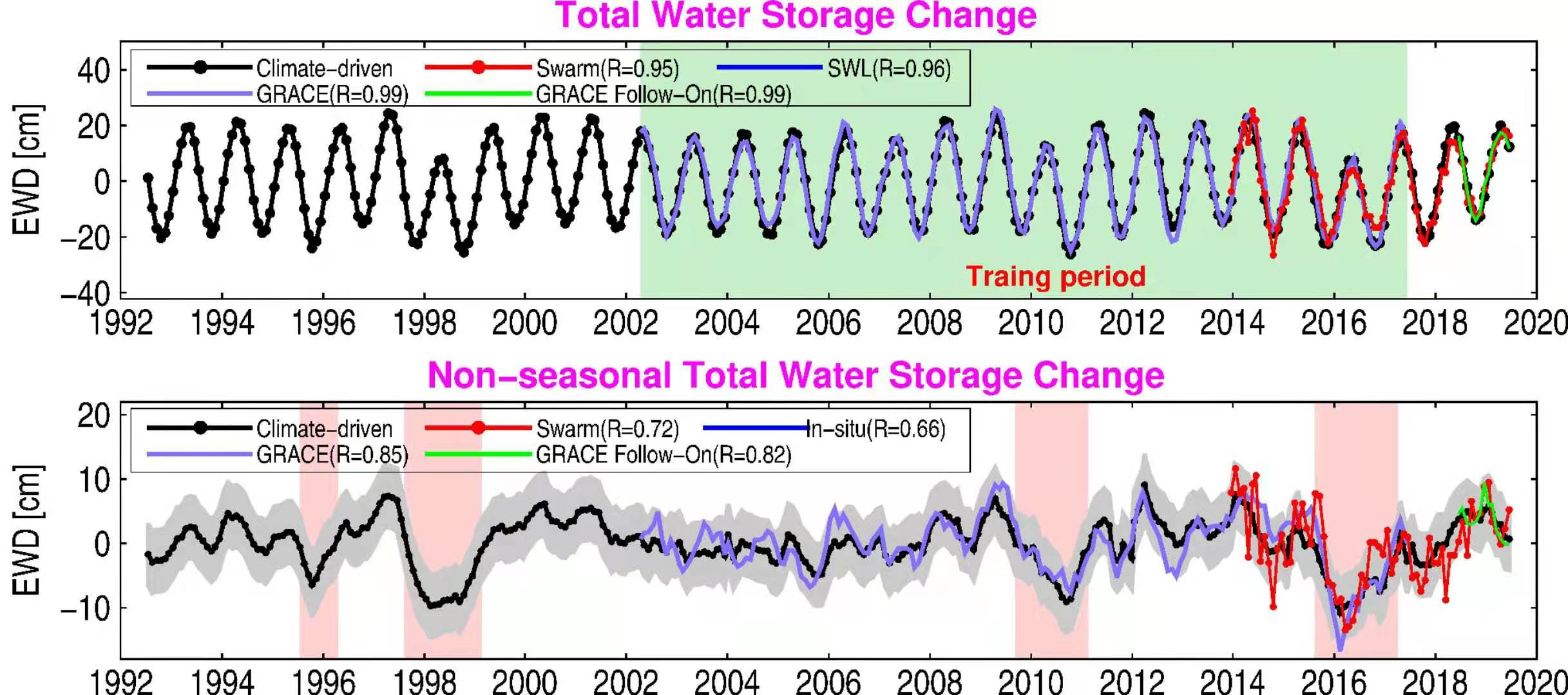 Remote Sensing | Free Full-Text | Drought Events over the Amazon River ...
