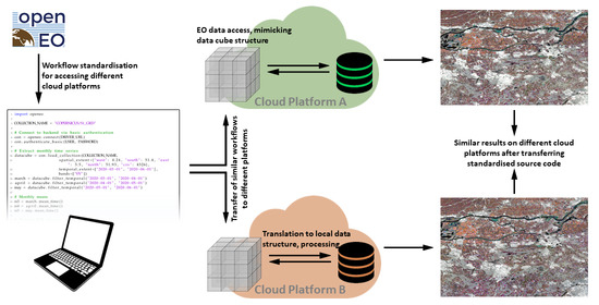 Remote Sensing | Free Full-Text | The openEO API–Harmonising the Use of Earth Observation Cloud ...