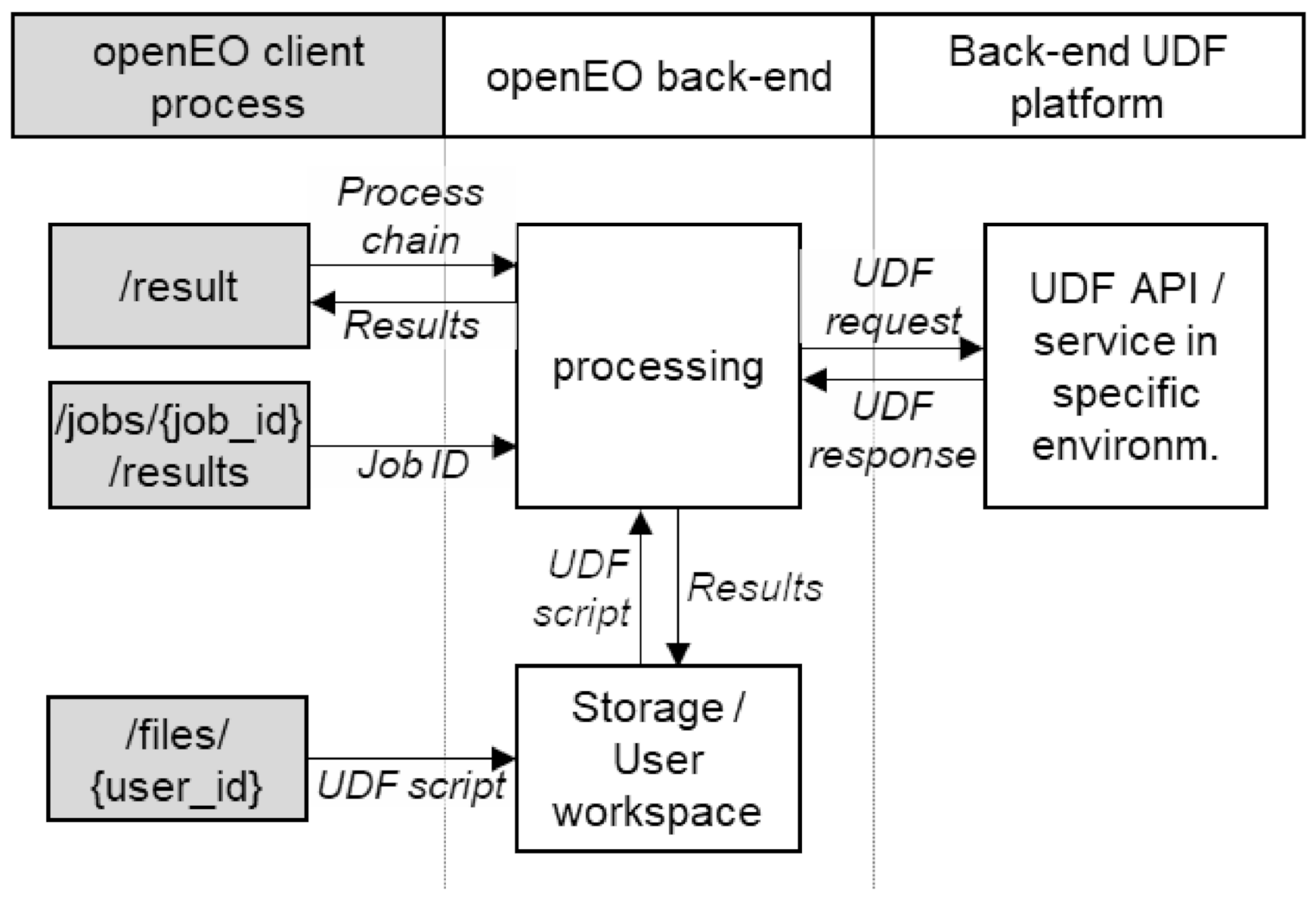 The openEO API–Harmonising the Use of Earth Observation Cloud Services Using Virtual Data Cube ...