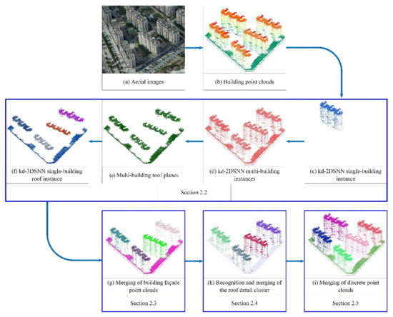 Remote Sensing | Free Full-Text | Unsupervised Building Instance Segmentation of Airborne LiDAR ...