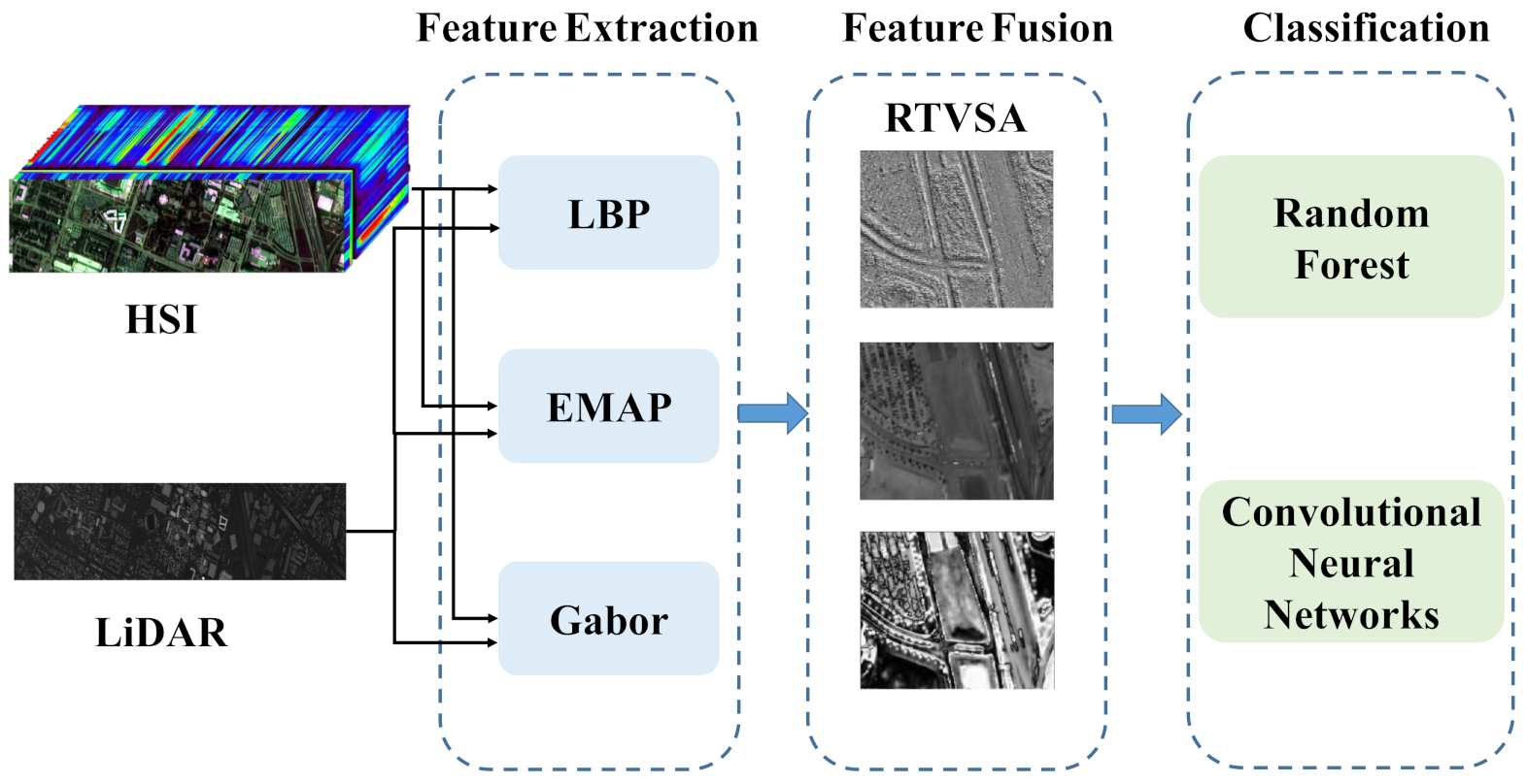 Relative Total Variation Structure Analysis-Based Fusion Method for Hyperspectral and LiDAR Data ...
