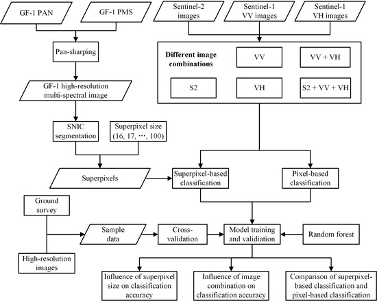 Remote Sensing | Free Full-Text | High-Resolution Rice Mapping Based on ...