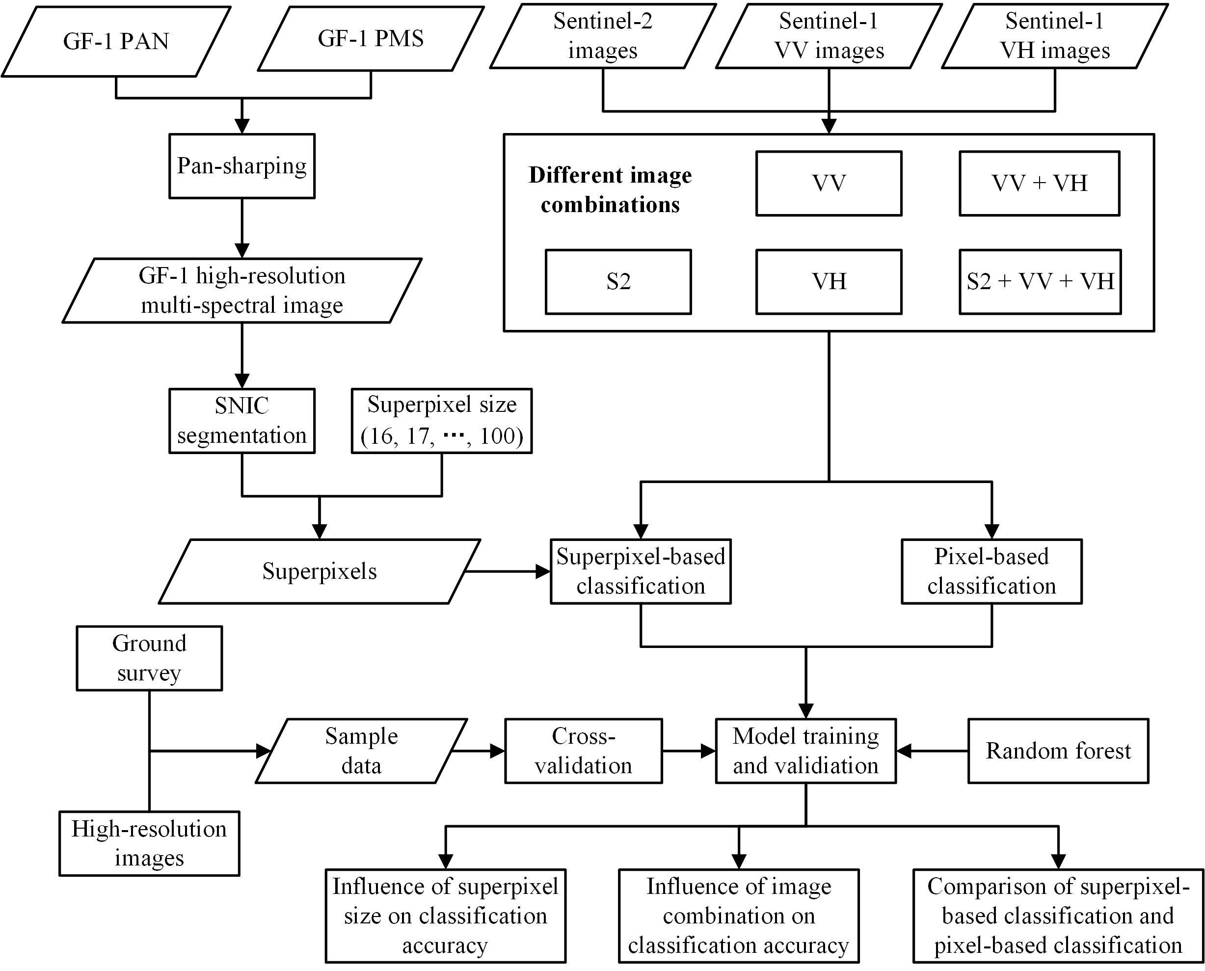 Remote Sensing | Free Full-Text | High-Resolution Rice Mapping Based on SNIC Segmentation and ...