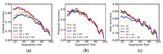 High-Resolution Rice Mapping Based on SNIC Segmentation and Multi-Source Remote Sensing Images