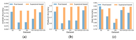 High-Resolution Rice Mapping Based on SNIC Segmentation and Multi-Source Remote Sensing Images