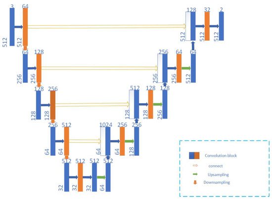 Building Extraction and Number Statistics in WUI Areas Based on UNet ...