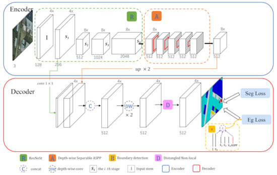 Remote Sensing | Free Full-Text | Semantic Segmentation of Aerial ...