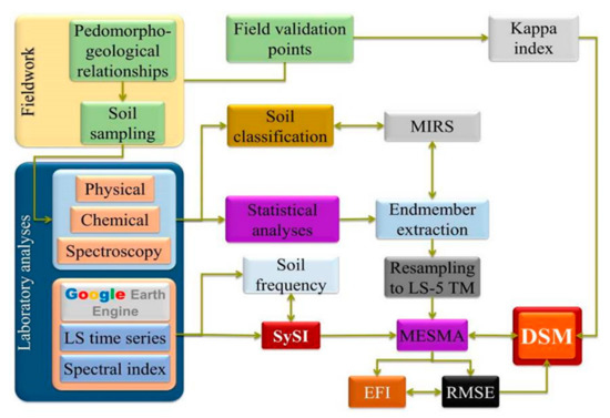 Digital Soil Mapping Using Multispectral Modeling with Landsat Time ...