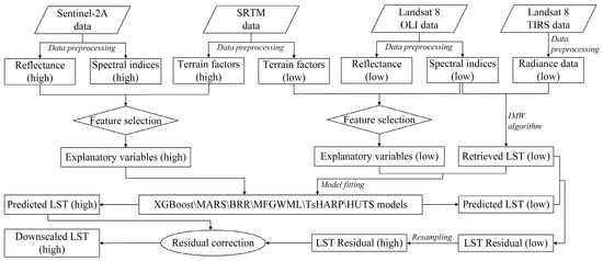 Spatial Downscaling of Land Surface Temperature Based on a Multi-Factor ...