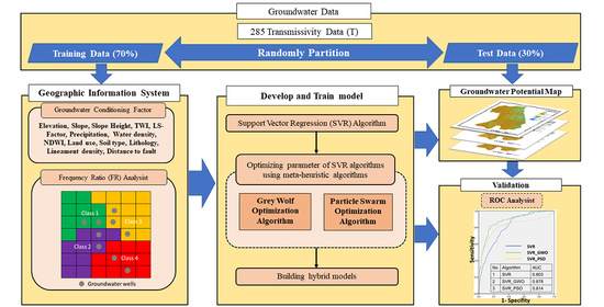Remote Sensing | Free Full-Text | Application of Support Vector Regression and Metaheuristic ...