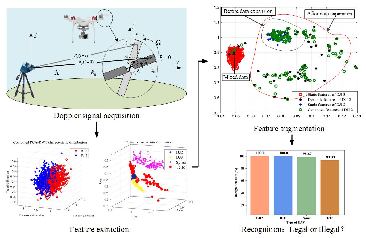 Remote Sensing | Free Full-Text | UAV Recognition Based on Micro-Doppler Dynamic Attribute ...