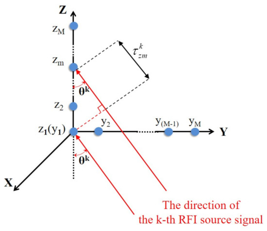 Multiple RFI Sources Location Method Combining Two-Dimensional ESPRIT DOA Estimation and ...