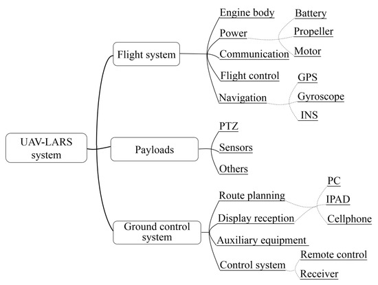 A Review of Unmanned Aerial Vehicle Low-Altitude Remote Sensing (UAV ...