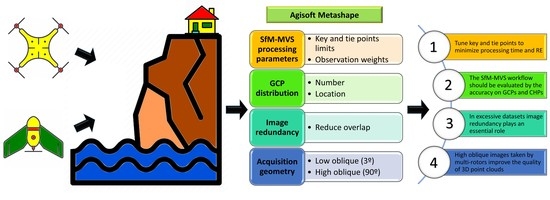 Remote Sensing | Special Issue : Advances in Remote Sensing in Coastal ...