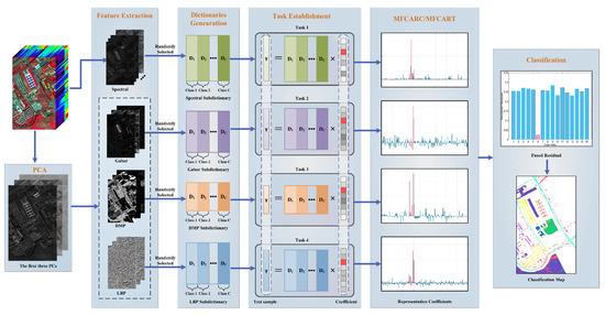 Hyperspectral Image Classification via Multi-Feature-Based Correlation Adaptive Representation