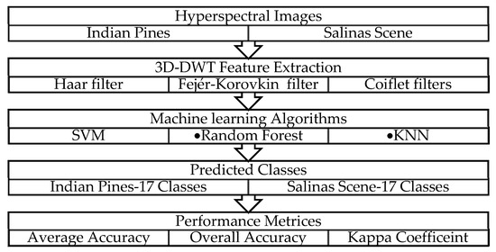 Remote Sensing Special Issue Wavelet Transform For Remote Sensing Image Analysis