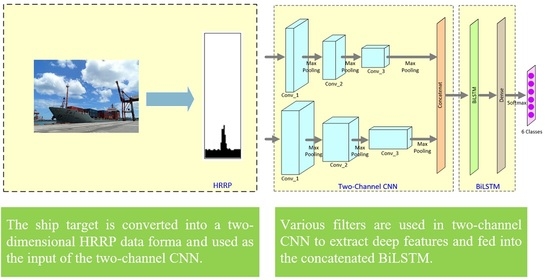 Remote Sensing | Free Full-Text | Radar High-Resolution Range Profile Ship Recognition Using Two ...
