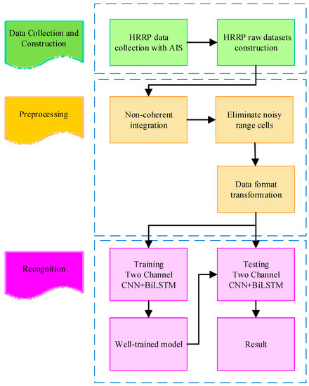 Radar High-Resolution Range Profile Ship Recognition Using Two-Channel Convolutional Neural ...